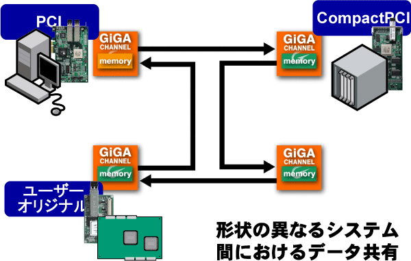giga channelの特長