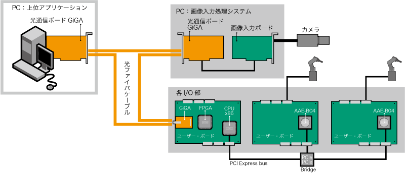 GiGA CHANNELの構成例