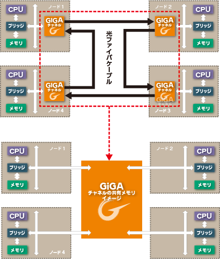 高速通信（GiGA）概要:GiGA CHANNEL | 組込み技術の株式会社アバールデータ